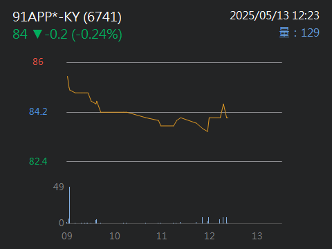 6741 91APP*-KY - 股價在84~85這邊有種上不去、欲振乏力的感覺，不上則下囉｜股市爆料同學會