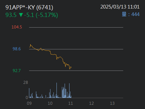 6741 91APP*-KY - 昨日的"借券賣出"張數飆升,預告了每一年都得重演一遍的戲碼即...｜股市爆料同學會
