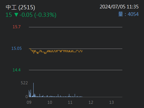2515 中工 - 阿嬤都快跟別人跑了，阿工還不回...｜CMoney 股市爆料同學會