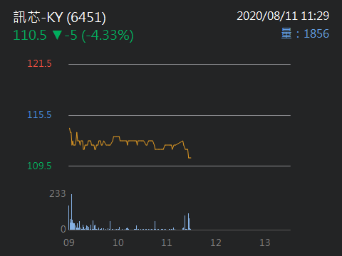 6451 訊芯-KY - 哇靠 怎麼這樣｜股市爆料同學會