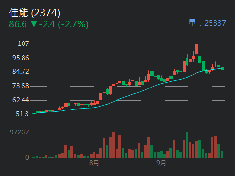 佳能(2374)2025股利發放日、除權息日與歷年配息金額｜CMoney 股市爆料同學會