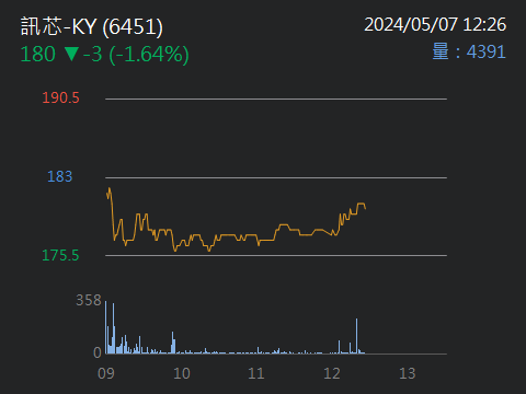 6451 訊芯-KY - 400g 800g 光模塊殺聲...｜CMoney 股市爆料同學會