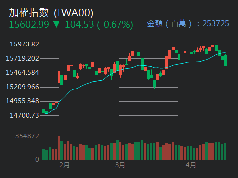 TWA00 加權指數 - 4/21 16:36 簡單几...｜CMoney 股市爆料同學會