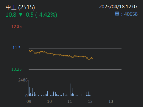 2515 中工 - 4/18 12:07 阿公衛...｜CMoney 股市爆料同學會