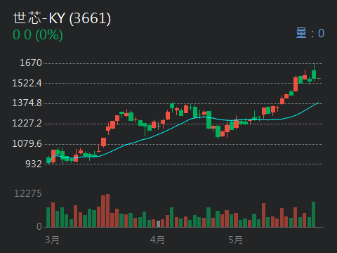 3661 世芯-KY - 5/26 08:49 有朋友...｜CMoney 股市爆料同學會