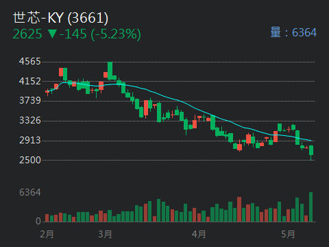 3661 世芯-KY - 5/9 16:39 一起來「押手霸」! 端午節過後，誰跑在...｜股市爆料同學會