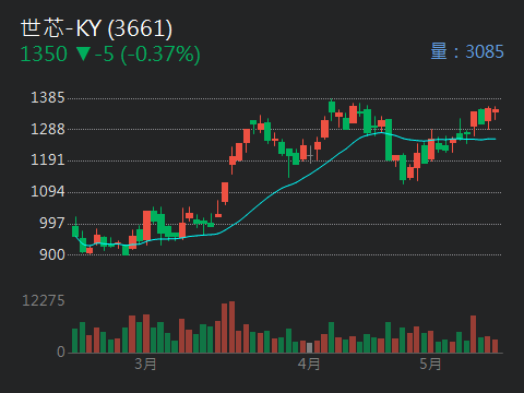 3661 世芯-KY - 5/16 02:53 美股今晚表現，以費半指數最佳(目前)...｜CMoney 股市爆料同學會