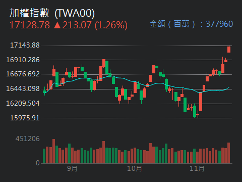 TWA00 加權指數 - 11/15 14:27 今總成交是3779億元。 這??...｜股市爆料同學會
