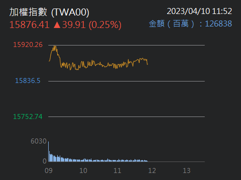 TWA00 加權指數 - 4/10 11:54 這盤~要注意，周三決定「指數」上或下~...｜股市爆料同學會