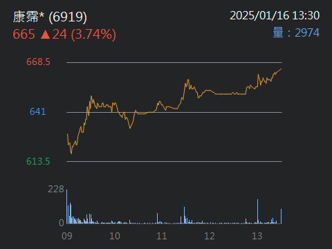 6919 康霈* - https://money.udn.com/money/st...｜股市爆料同學會