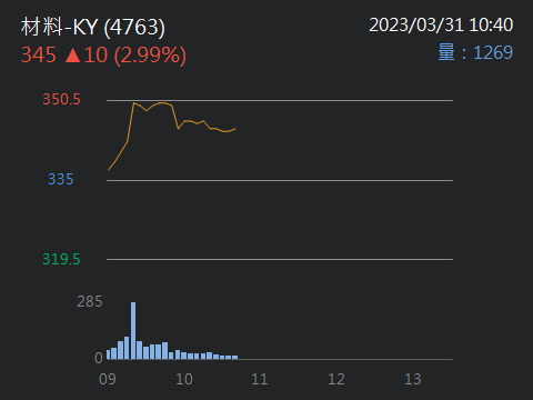 4763 材料-KY - 請問今天還可以追張嗎？謝謝｜CMoney 股市爆料同學會