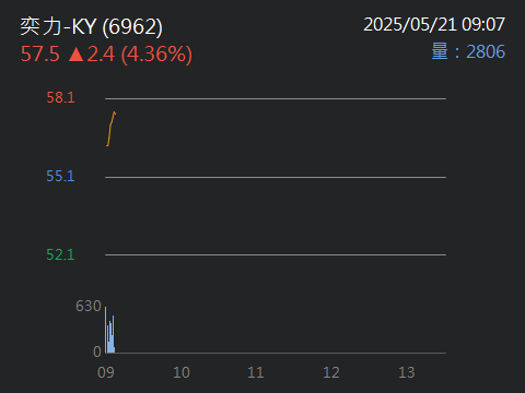 6962 奕力-KY - 好公司就是好，發哥小金雞｜股市爆料同學會