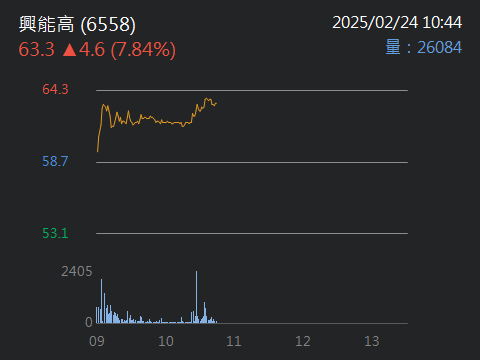 6558 興能高 - 個人操作，謝謝｜CMoney 股市爆料同學會