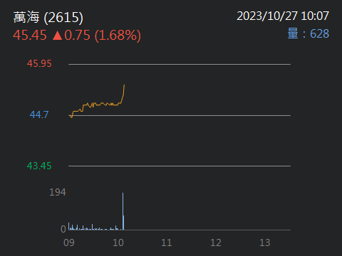 2615 萬海 - 突破向上｜CMoney 股市爆料同學會