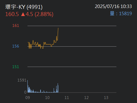 4991 環宇-KY - 有拉上來都看大大自己操作謝謝🙏｜CMoney 股市爆料同學會