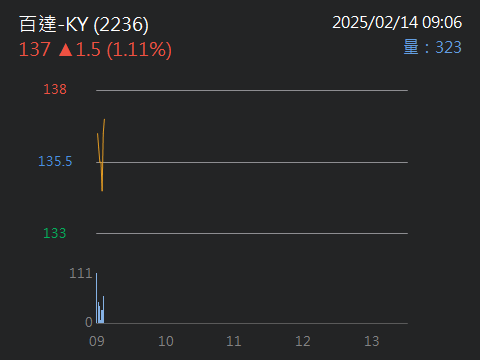 2236 百達-KY - 加油👏｜股市爆料同學會