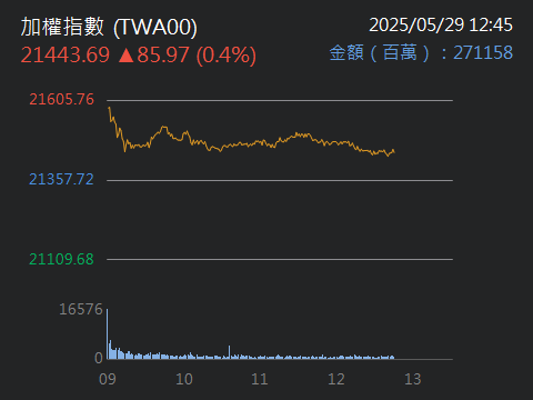 TWA00 加權指數 - 今天M S Ci調整，尾盤最後一盤個股會有大波動，不追高為原...｜CMoney 股市爆料同學會