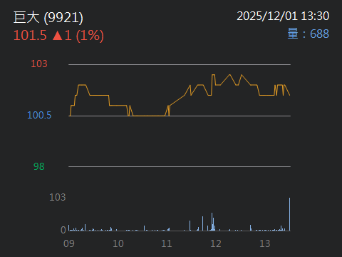 9921 巨大 - 昨天掛104元出掉了,｜CMoney 股市爆料同學會