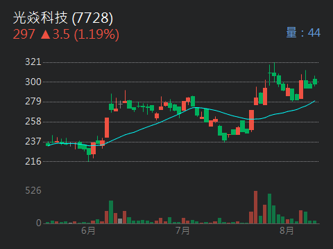 光焱科技(7728)-今日即時股價查詢、歷史行情走勢與網路討論區｜CMoney 股市爆料同學會