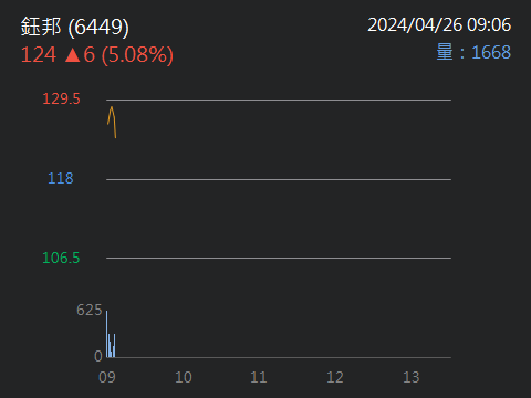 6449 鈺邦 - 波段結束囉～｜CMoney 股市爆料同學會