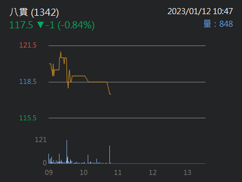1342 八貫 - 平盤撑好久，還是撑不住了｜CMoney 股市爆料同學會