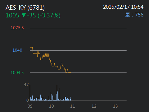 6781 AES-KY - 轉空頭趨勢，驗證實現的時候～｜股市爆料同學會