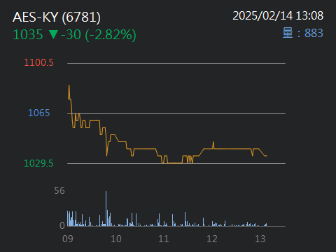 AES-KY(6781)-今日即時股價與歷史行情走勢