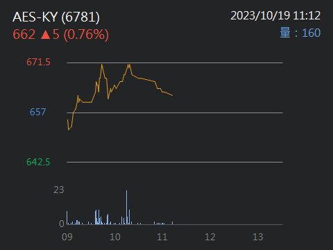 6781 AES-KY - 又下來了～｜CMoney 股市爆料同學會