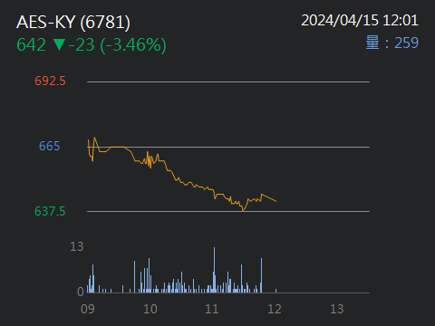 6781 AES-KY - 哇～一下子就那麽跌倒了嗎？？？...｜CMoney 股市爆料同學會