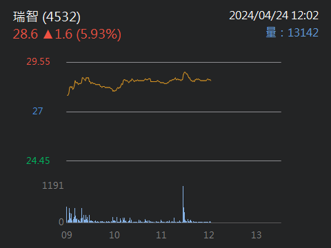 4532 瑞智 - 慢慢來不急 不急～｜CMoney 股市爆料同學會