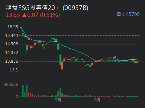00937B 群益ESG投等債20+ - 00937目前個人的目標價還是13.5｜股市爆料同學會
