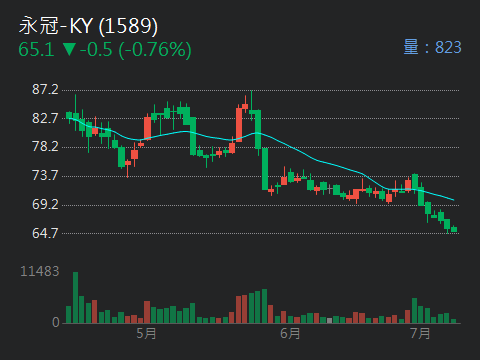 1589 永冠-KY - 好險停損光光了 開薰｜CMoney 股市爆料同學會