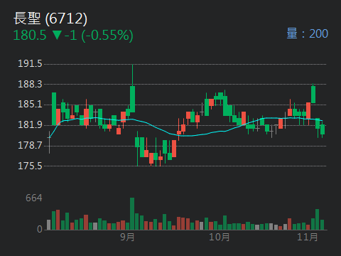 6712 長聖 - https://udn.com/news/story/724...｜CMoney 股市爆料同學會