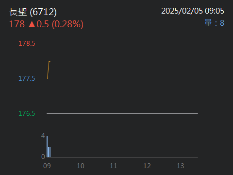 6712 長聖 - https://udn.com/news/story/723...｜股市爆料同學會