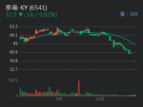 6541 泰福-KY - https://youtu.b...｜CMoney 股市爆料同學會