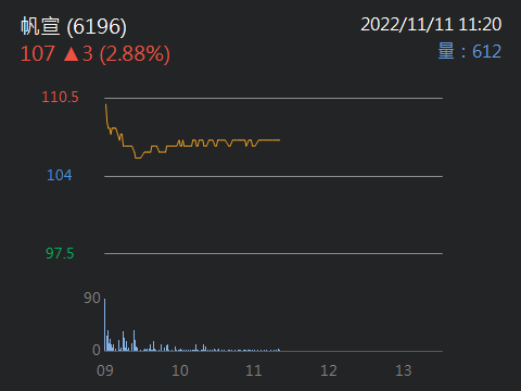 6196 帆宣 - 獲利好 没人注意時加碼買進 ｜CMoney 股市爆料同學會