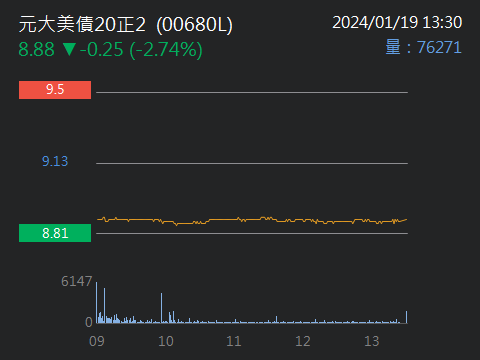 00680L 元大美債20正2 - https://invest.cnyes.com/futur...｜股市爆料同學會