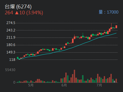 6274 台燿 - 明天來個漲停～衝衝衝｜CMoney 股市爆料同學會