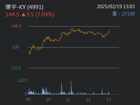 4991 環宇-KY - 145站穩，156會過｜股市爆料同學會