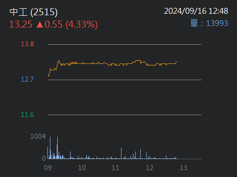2515 中工 - https://tw.stock.yahoo.com/new...｜股市爆料同學會