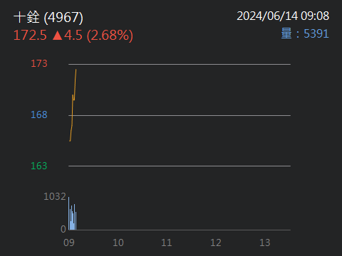 4967 十銓 - 多單先獲利賣出｜CMoney 股市爆料同學會