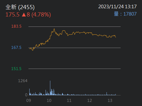 2455 全新 - 主力在出貨｜CMoney 股市爆料同學會