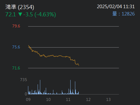 2354 鴻準 - https://www.ctee.com.tw/news/2...｜CMoney 股市爆料同學會
