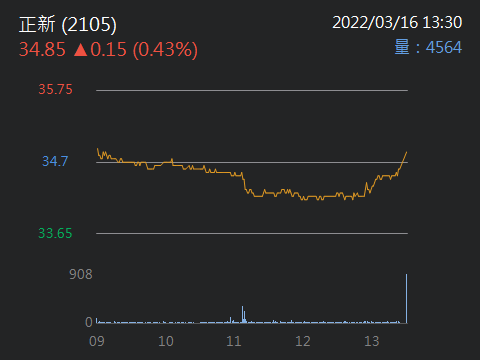 User636997452119098210在2105正新股市爆料： https://youtu.b... | 股市爆料同學會