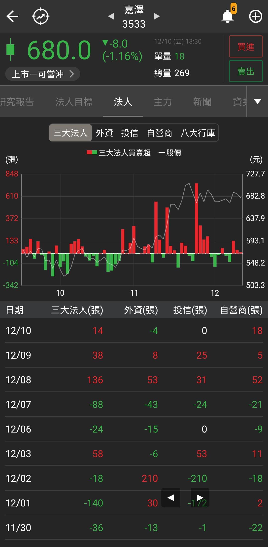 3533 嘉澤 - 三大籌碼正常，無異狀。今天股...｜CMoney 股市爆料同學會