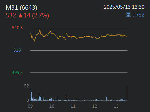6643 M31 - M31 主要的股票都集中在董事長和其子女 將近35% 其實籌...｜股市爆料同學會