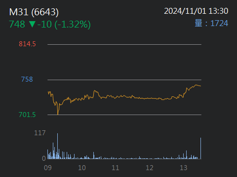 6643 M31 - 看M31的權證都只剩下兩檔就知道現在法人圈對公司營運的表現的...｜股市爆料同學會