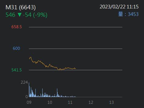 6643 M31 - 修正不少說，不過M31不是靠權...｜CMoney 股市爆料同學會