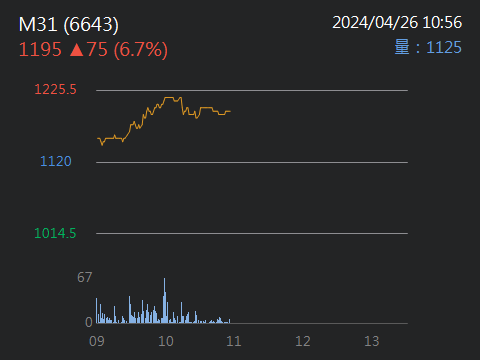6643 M31 - 三妖今天托創意的福小拉一下已經粉棒了，現階段就都破線了，等籌...｜股市爆料同學會