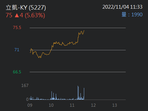 5227 立凱-KY - 今天雖然只撿一張，但還是很開心｜CMoney 股市爆料同學會